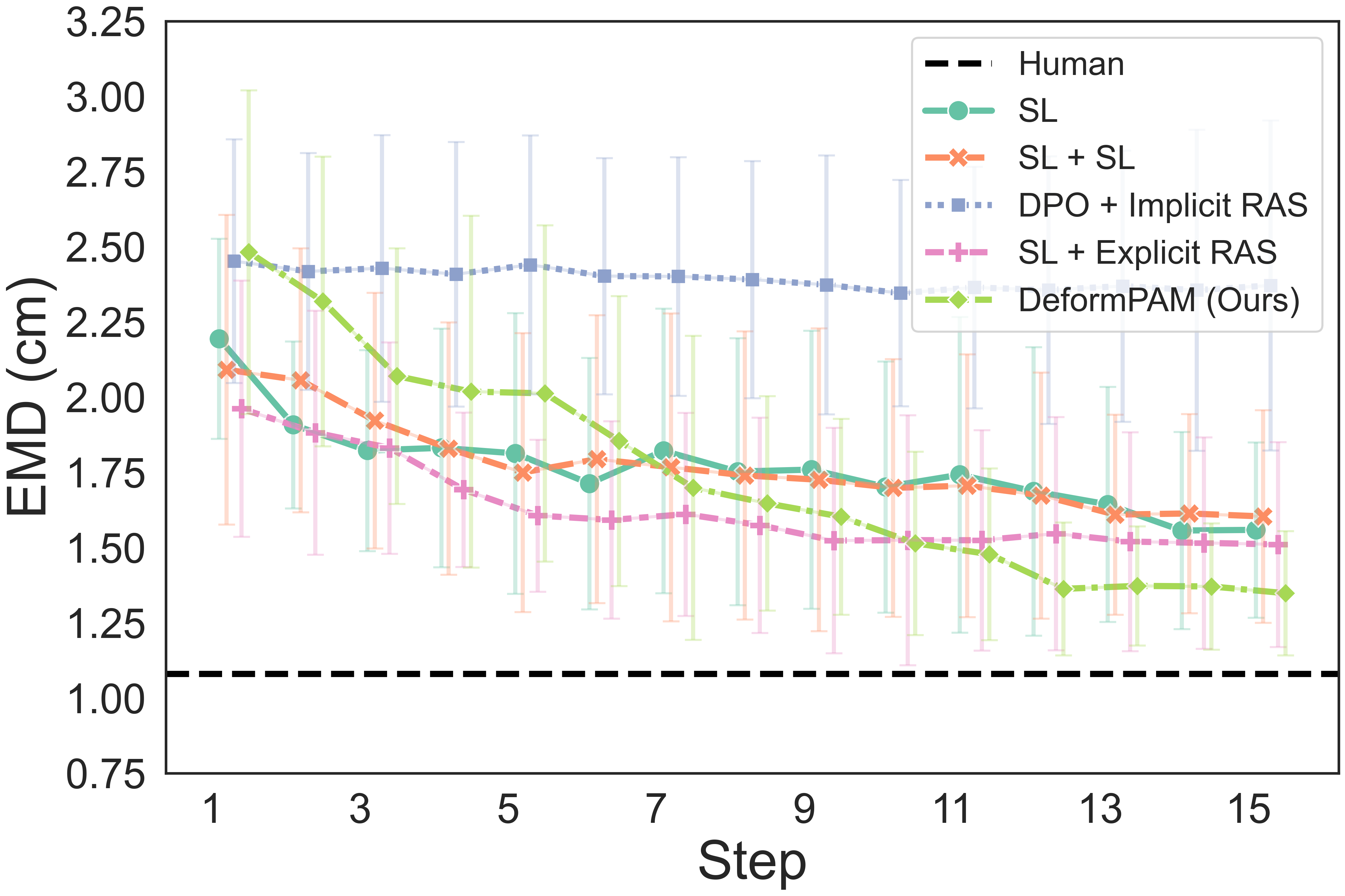 DeformPAM: Data-Efficient Learning for Long-horizon Deformable Object ...